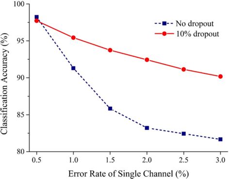 Figure 1 From Detection And Classification Of Transmission Line Faults Based On Unsupervised