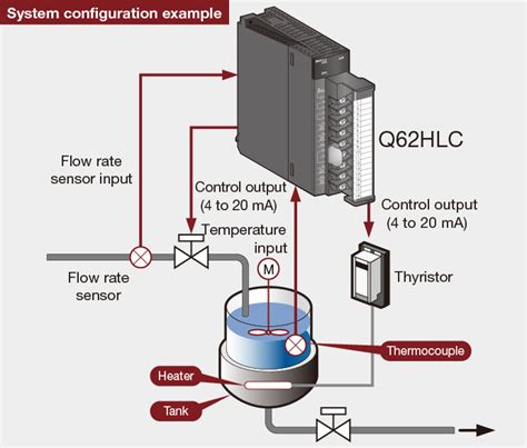 Loop Control Analog Controllers Melsec Q Series Products Mitsubishi Electric Factory