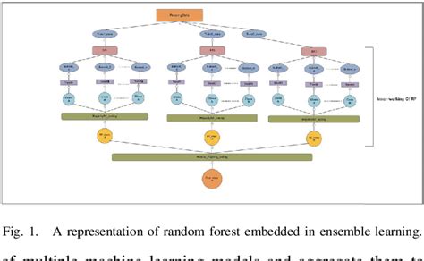 Figure 1 From Ensemble Random Forests Classifier For Detecting