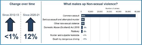 Non Sexual Crimes Of Violence Recorded Crime In Scotland 2021 2022