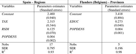 Table 1 From Ecological Inference And Spatial Heterogeneity A New Approach Based On Entropy