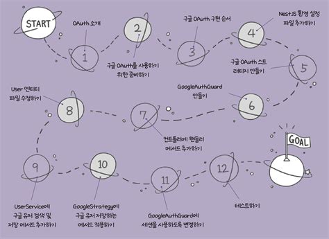 Oauth를 사용한 구글 로그인 인증하기 1편 Oauth 소개와 준비하기 골든래빗 Oauth를 사용한 구글 로그인 인증하기 1편 Oauth 소개와 준비하기 골든래빗