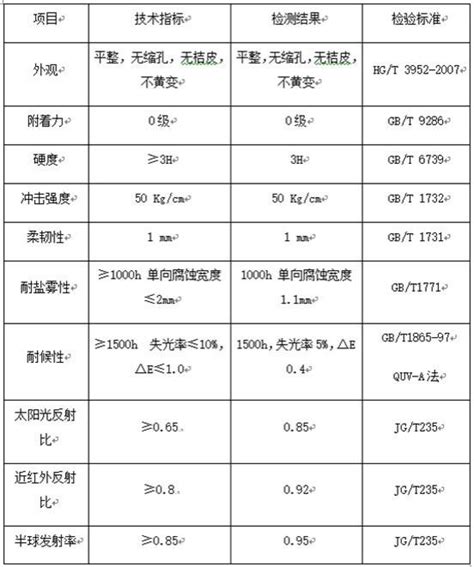 一种用于驾驶室涂装的水性反射隔热涂料及其制备方法与流程