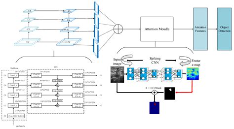 Spiking Neural Network Based On Multi Scale Saliency Fusion For Breast Cancer Detection