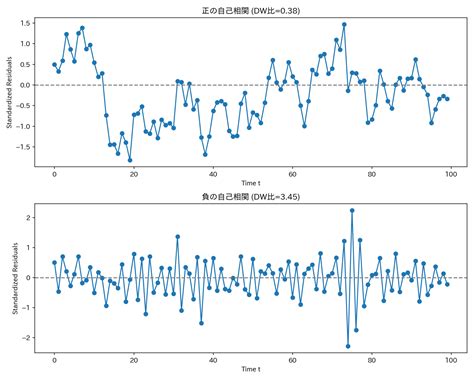 【python】回帰モデルの残差分析（回帰診断法）