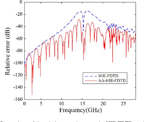 Figure 1 From An Optimized 3 D Hie Fdtd Method With Reduced Numerical Dispersion Semantic Scholar