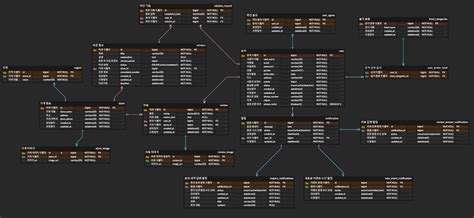 Sql 직접 쿼리 작성 및 회고