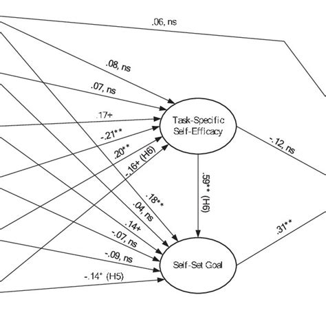 Pdf On The Role Of Goal Orientation Traits And Self Efficacy In The Goal Setting Process