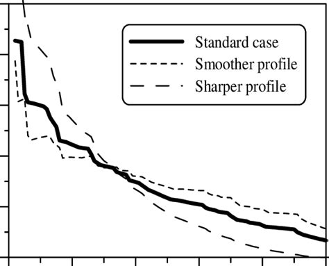Flow Duration Curve Of The Water Stream Download Scientific Diagram