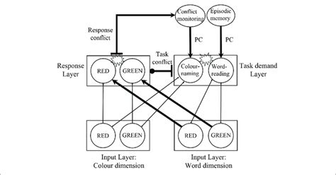 Proactive Controltask Conflict Pc Tc Model Adapted From