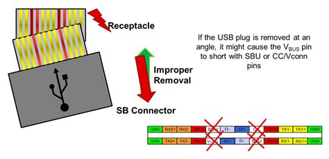 The Problem With Short To VBUS Protection Integrated Into Your USB Type C USB Power Delivery