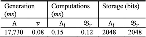 Table 1 From A Post Quantum Fuzzy Commitment Scheme For Biometric Template Protection An