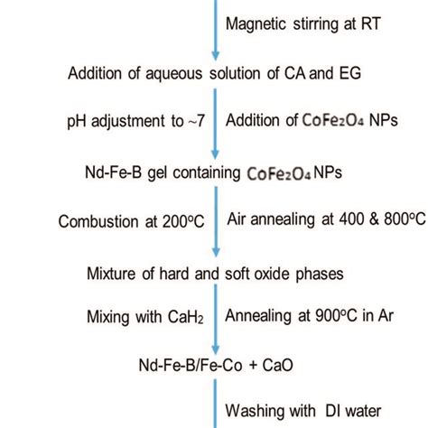 Flow Chart Of The Processing Steps Used For The Synthesis Of Exchange Download Scientific