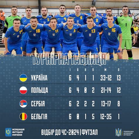 Збірна України з футзалу їде на ЧС 2024 наші обіграли Польщу