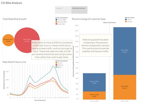 Github Elliott Devtableau Project Citi Bike Analysis As The New