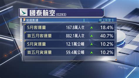 營運數據國泰5月載客近168萬人次 按年升18 Now 新聞