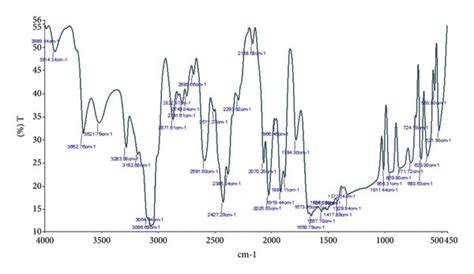 A Ftir Transmittance Spectrum Sio2 Peek And B Ftir Transmittance Download Scientific