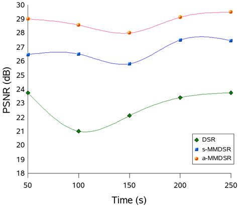 Packet Losses Evolution For Dsr Smmdsr And A Mmdsr Download Scientific Diagram