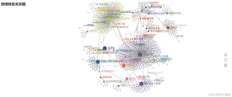 大数据可视化技术 实验八：文本数据可视化pyecharts主题河流图 Csdn博客