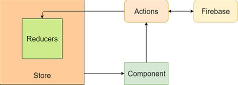 how to integrate react redux and firebase in 3 simple steps by