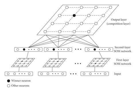 Structure Of 2 Layer Cascaded Som Network Download Scientific Diagram