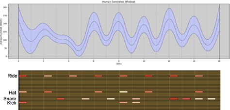 Figure 8 From Transformer Neural Networks For Automated Rhythm Generation Semantic Scholar