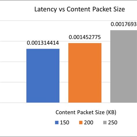 Latency Vs Content Packet Size Recorded In Experiment 1 Download Scientific Diagram