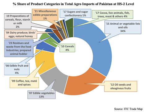 Pakistans Biggest Food Import Cooking Oil Worth 4 5 Billion Worsens