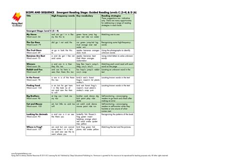 Scope And Sequence Flying Start To Literacy