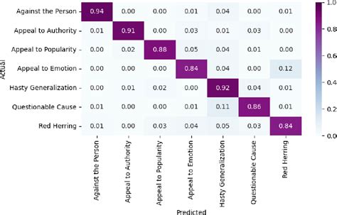 Figure 1 From Evaluation Of An Llm In Identifying Logical Fallacies A Call For Rigor When
