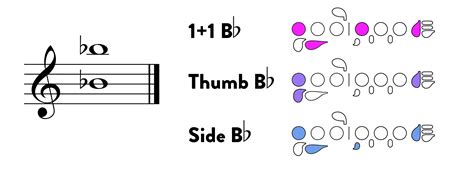 Fafqs “why Are There Different Bb Fingerings On The Flute” The