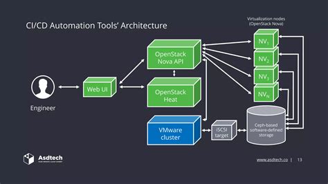 Openstack In Enterprise Ppt