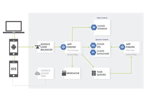 Architecture Web Apps In The Google App Engine Standard Environment Architectures Google Cloud