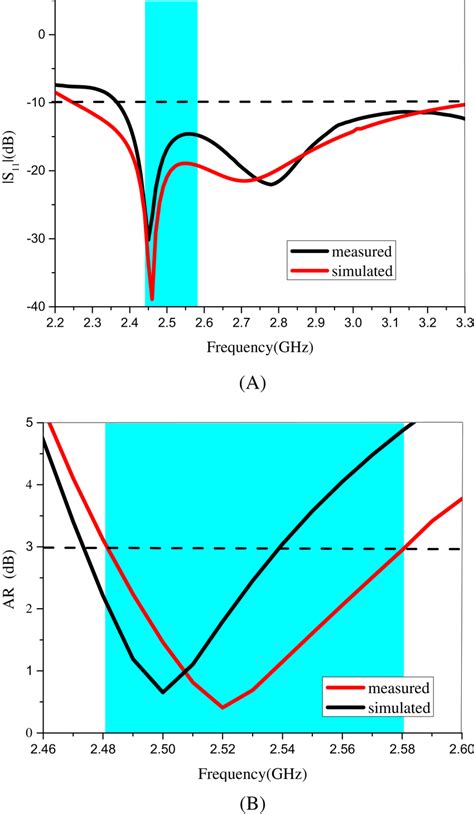 Simulated And Measured Results For The Antenna Prototype A Download Scientific Diagram