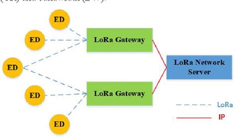 Figure 1 From The Impact Of Lora Transmission Parameters On Packet