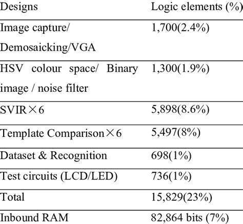 Hardware Resource Usages Of Fpga Download Scientific Diagram