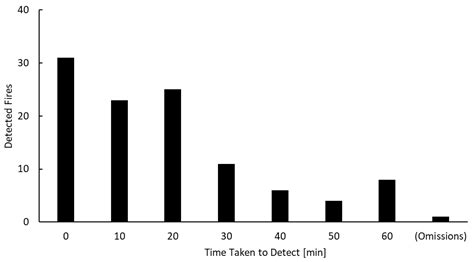 Early Stage Forest Fire Detection From Himawari 8 Ahi Images Using A Modified Mod14 Algorithm