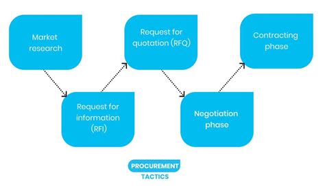 Procurement Process In 5 Ideal Steps The Ultimate Template