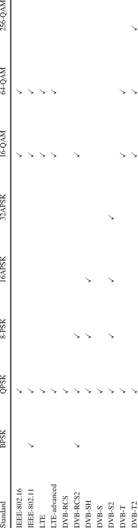 supported modulation schemes in different standards [24] download
