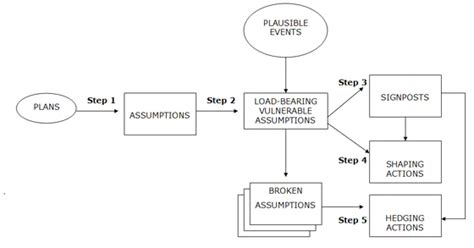 Assumption Based Planning
