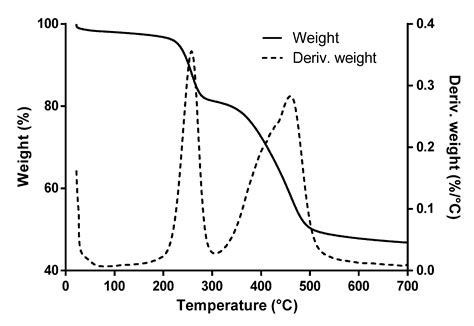 Nanomaterials Free Full Text Synthesis And Characterization Of