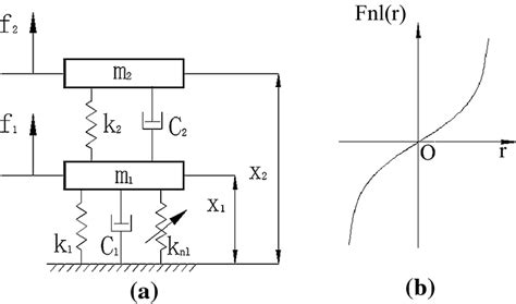 Two Dof Model From [33] A Nes And B Nonlinear Force Download Scientific Diagram