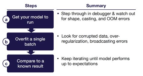 Lecture Troubleshooting Deep Neural Networks The Full Stack