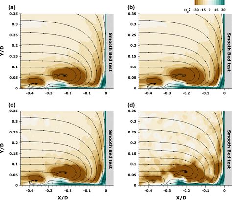 Time Averaged Streamlines And Spanwise Vorticity Resolved From