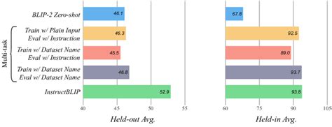 Comparison Of Instruction Tuning And Multitask Training Based On Blip 2 Download Scientific