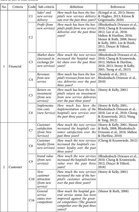 Table 2 From A Novel Performance Evaluation Framework For New Service