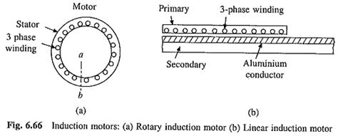 Working Principle Of Linear Induction Motor Types Applications