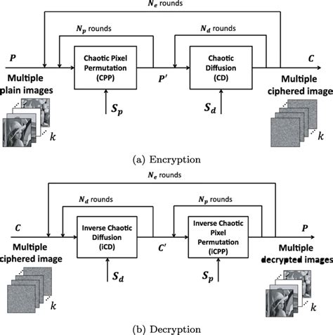 design of multiple image cryptosystem download scientific diagram