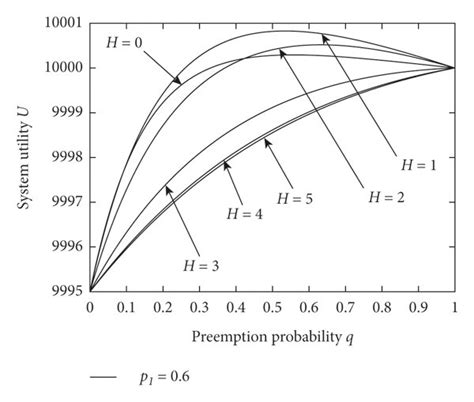 The Trend Of System Utility With Respect To Preemption Probability P10