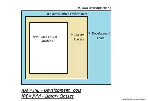 [java] jdk jre jvm 차이 꾸준히 사용되는 프로그래밍 언어인 java의 특징과 개발환경에 대해… by juyeon judy park medium